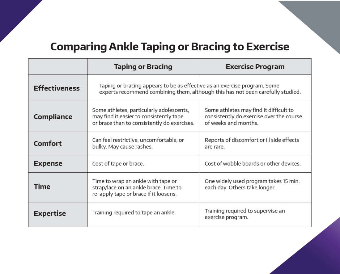 Ankle Sprain Prevention: What Works?
