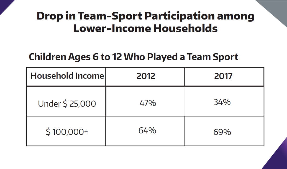 Do Team Sports Offer Health Advantages that Other Activities Do Not ...